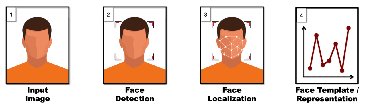How Automated Face Recognition Works | ROC