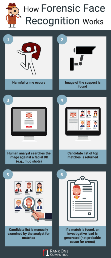How Forensic Face Recognition Works | Rank One Computing