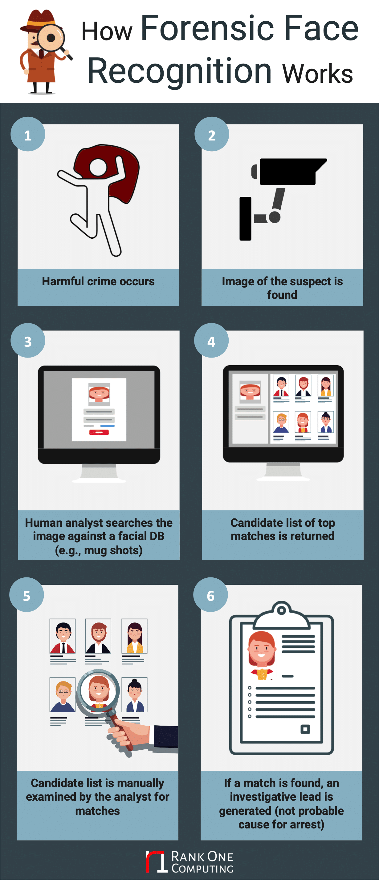 How Forensic Face Recognition Works | Rank One Computing