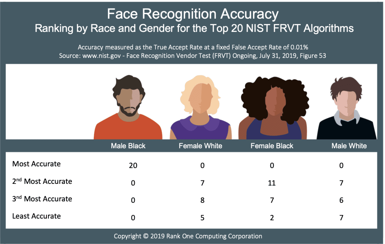 Debunking Myths: Race and Face Recognition Accuracy