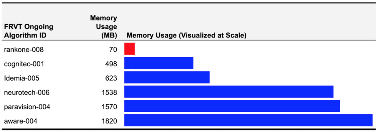 Peak Memory Usage In Face Recognition Balancing Efficiency And Accuracy 