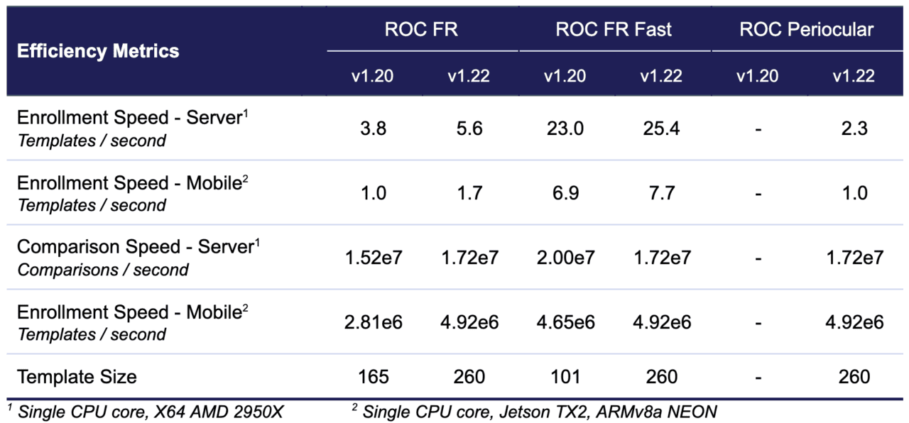 ROC SDK v1.22: Major Updates in Face, Periocular, and Tattoo Recognition