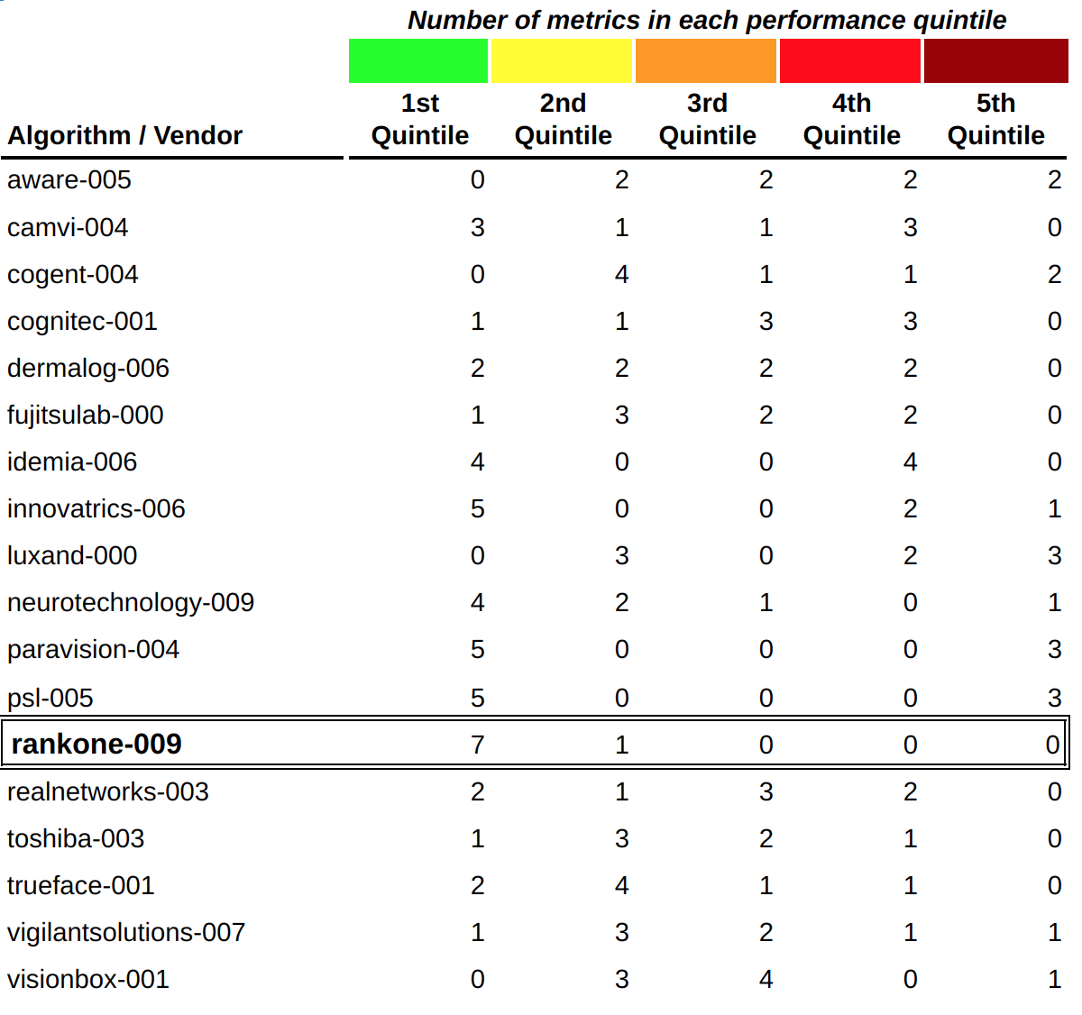 Rank One's Exceptional Achievement in NIST FRVT Ongoing Benchmark
