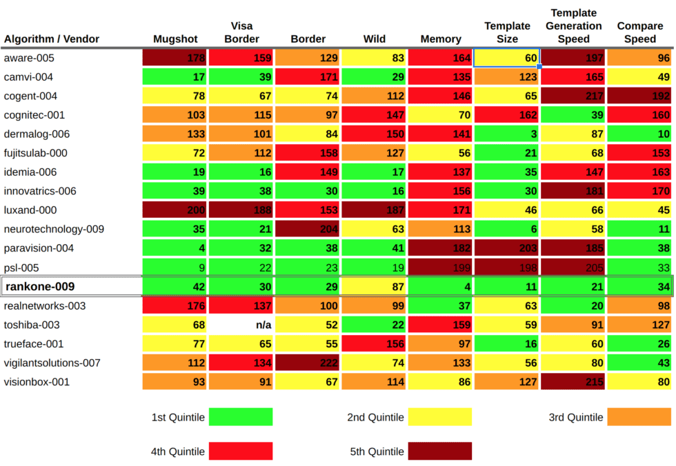 Rank One's Exceptional Achievement in NIST FRVT Ongoing Benchmark