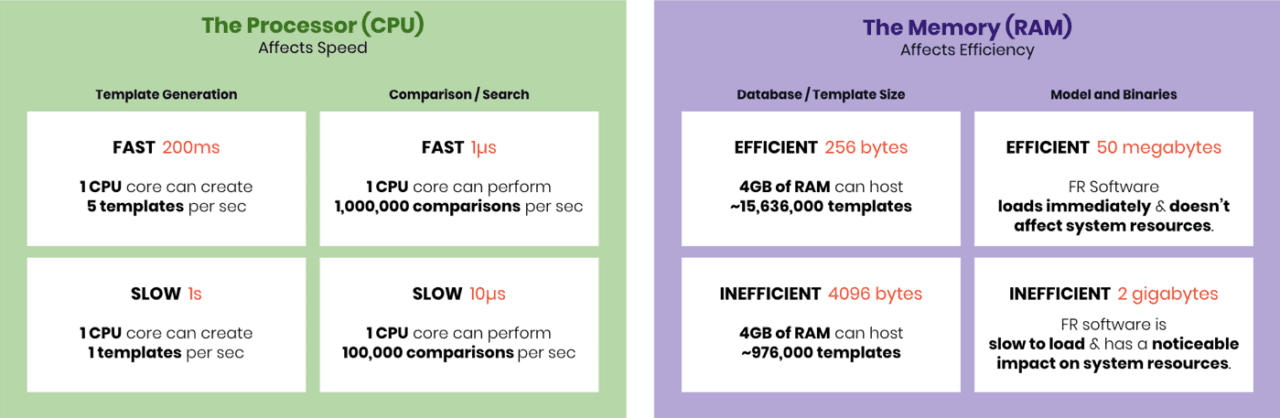 Designing Efficient Face Recognition Systems: Key Hardware and ...