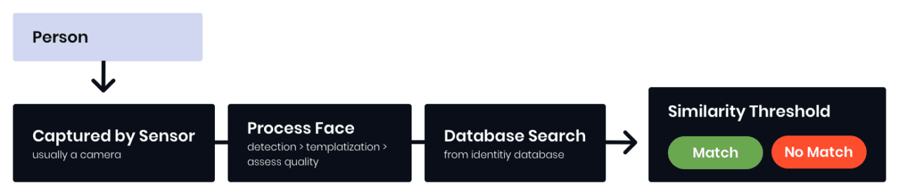 Designing Efficient Face Recognition Systems: Key Hardware and ...