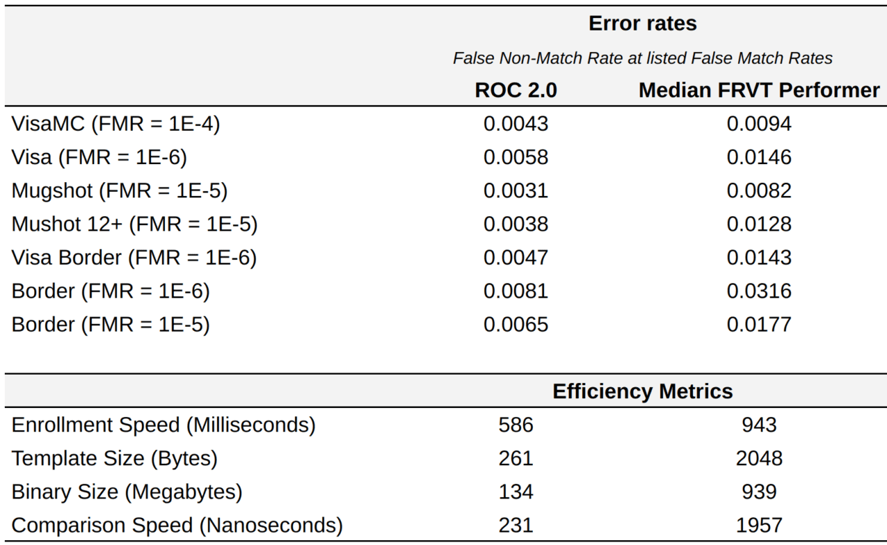 Introducing ROC SDK 2.0: Revolutionizing Face Recognition with Enhanced ...