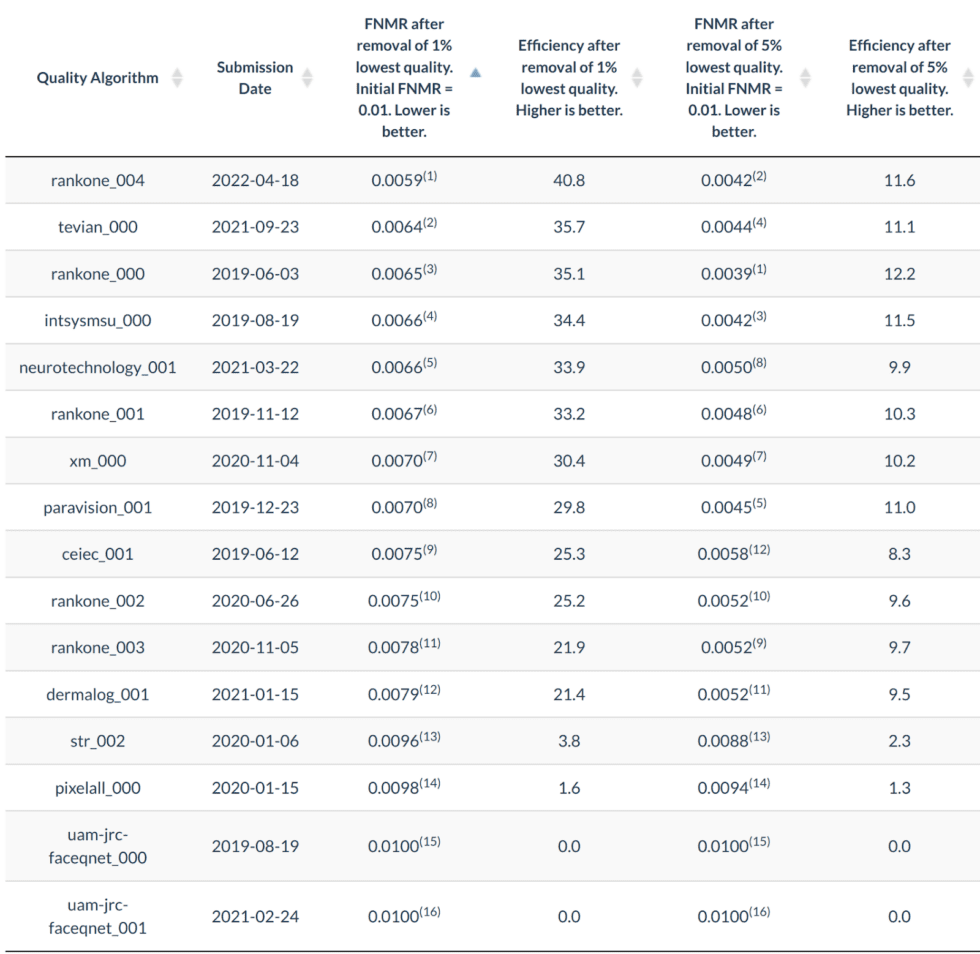 Rank One Tops NIST FRVT Quality Benchmark with Advanced Algorithm