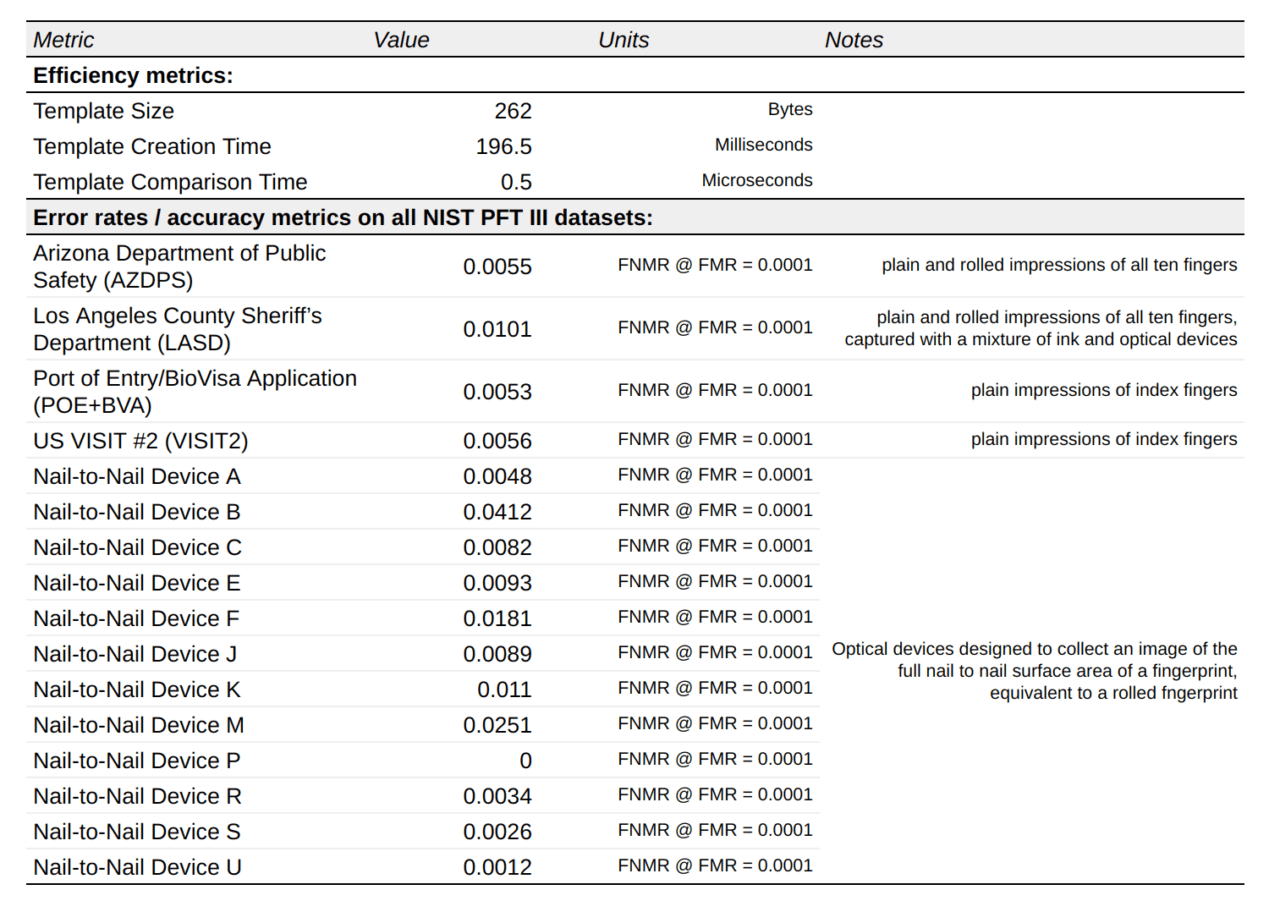 ROC AI’s Fingerprint Algorithm Tops NIST PFT III Benchmark