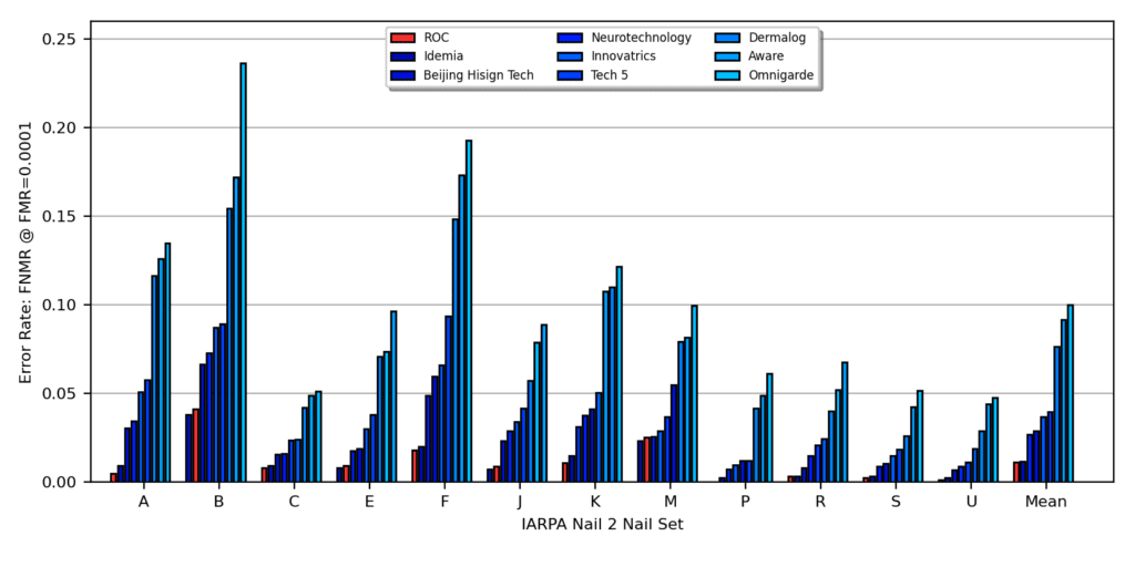 ROC AI's Fingerprint Algorithms Achieve Best-in-Class Accuracy | Rank ...