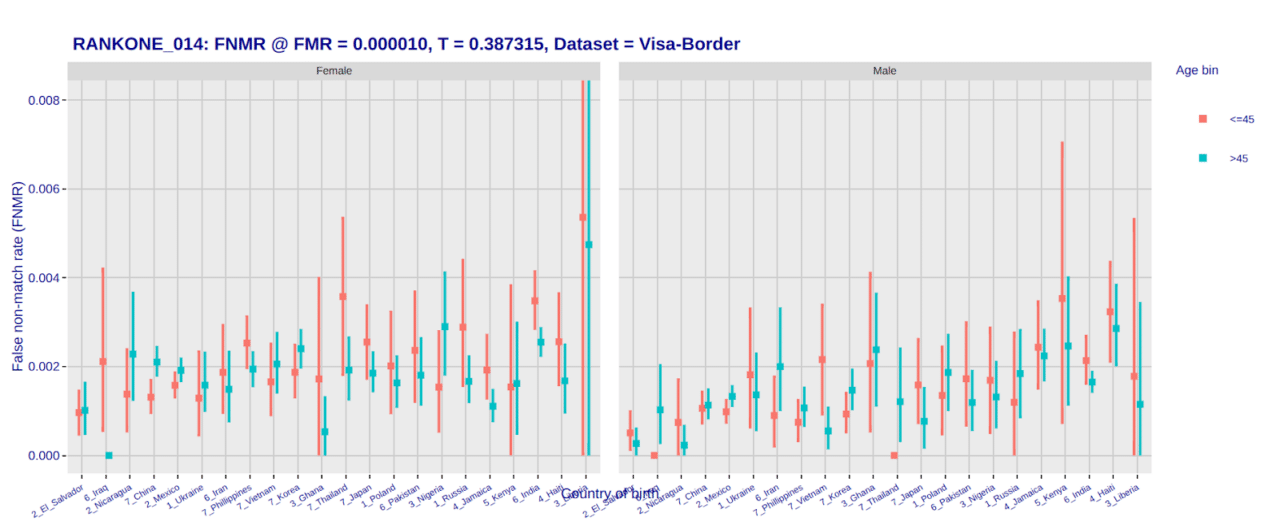 ROC.ai Excels in NIST Face Recognition Benchmarks with ROC SDK v2.4