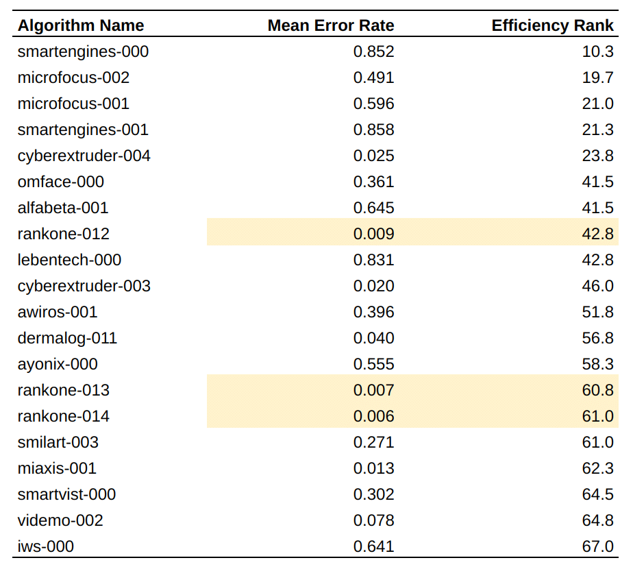 ROC.ai Dominates Latest NIST Face Recognition Benchmarks