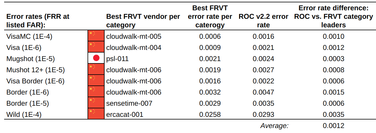 ROC.ai Excels in NIST Face Recognition Benchmarks with ROC SDK v2.4
