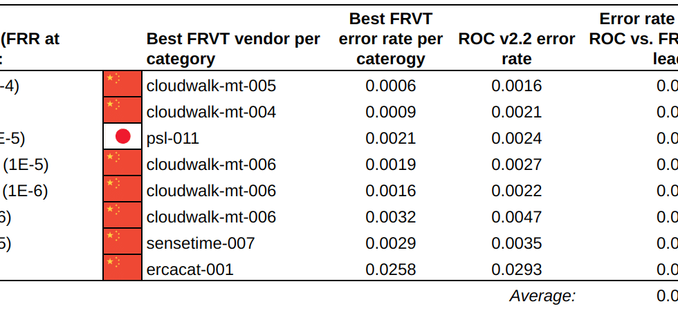 ROC.ai Excels in NIST Face Recognition Benchmarks with ROC SDK v2.4