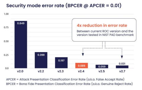ROC Enhances Biometric Security with Advanced Face Presentation Attack ...